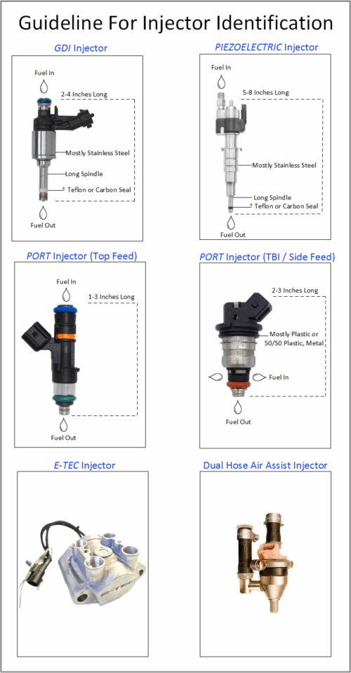How to Identify Various Fuel Injectors